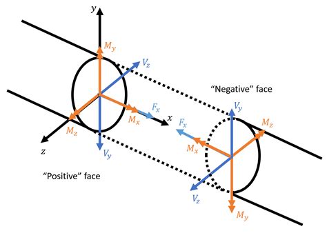 3d Vertex Model Assumption