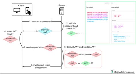 Password Session Cookie Token Jwt Sso Oauth Authentication Explained Part 1