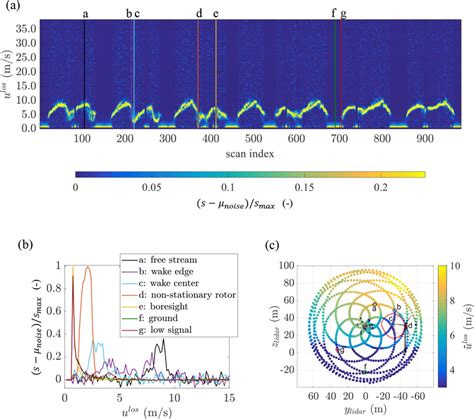 Unprocessed Doppler Spectra Shown In Three Forms With Tracking Of Seven Download Scientific
