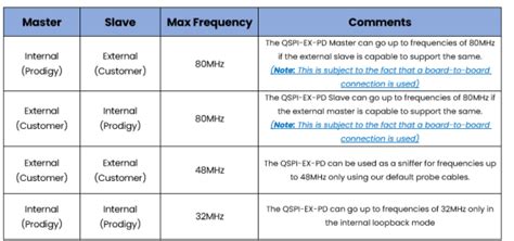 QSPI Protocol Exerciser And Analyzer Prodigy Technovations