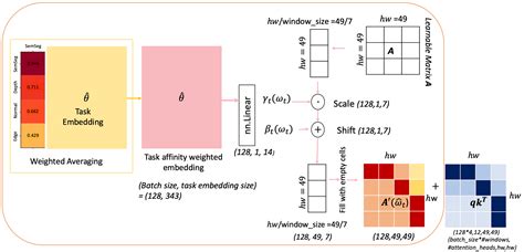 Vision Transformer Adapters For Generalizable Multitask Learning