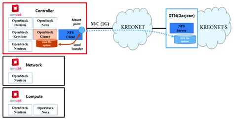Experiment Testbed Topology Download Scientific Diagram