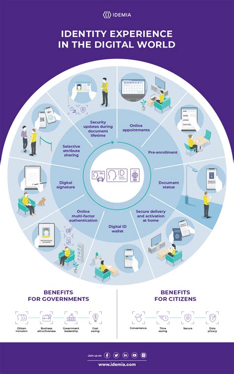 Digital Identity Plan At Robert Parsley Blog