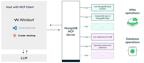 Potencializando O Mongodb Com Ia Conheça O Mcp Server Da Mongodb