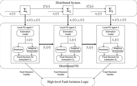Distributed Fault Diagnosis Approach For The Case Of Three Subsystems Σ Download Scientific