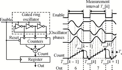 a multi path gated ring oscillator based time to digital converter in 65 nm cmos technology
