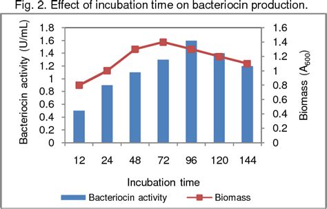 Figure 2 From Production And Optimization Of Bacteriocin From Lactococcus Lactis Semantic Scholar