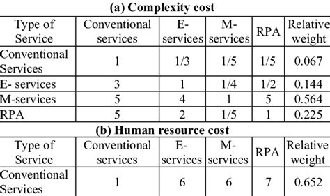 Relational Scoring And Relative Weights Of The Different Methods Of