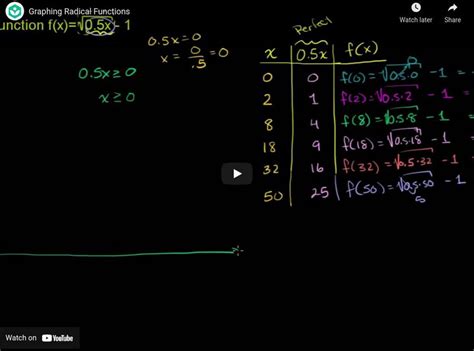 Khan Academy Algebra Graphing Radical Functions Instructional Video For 9th 10th Grade