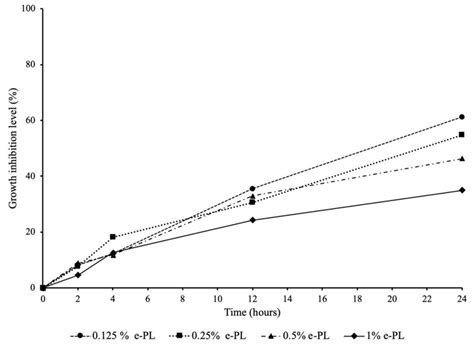 Antibacterial Effect Of ε Polylysine On The Growth Of P Gingivalis Download Scientific Diagram