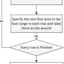 Wound Part Detection Algorithm Flowchart Download Scientific Diagram