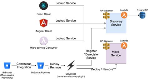 Serverless Discovery Discovery Framework For Serverless Micro Services Home