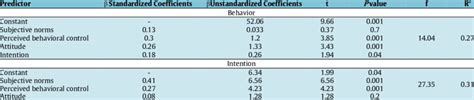 Multiple Linear Regression Analysis Of Tpb Constructs As Predictors Of