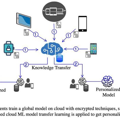 Federated Transfer Learning 24 Download Scientific Diagram