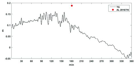 Time Series Of Sea Level Data From The Tidal Gauge Black Line 3 H