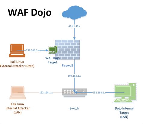 attacking and testing sophos sg web application firewall