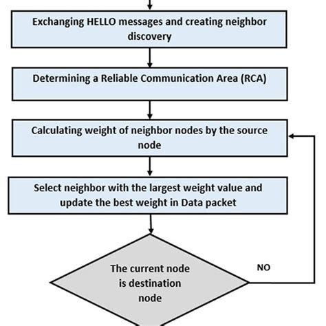 Flowchart Of Wa Gpsr Routing Protocol Download Scientific Diagram