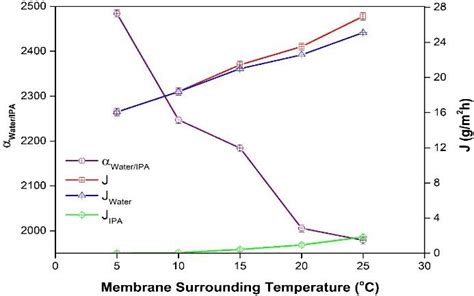 Effect Of Temperature On Separation Factor And Flux In Tdev Ipa