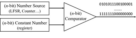 Structure Of A Stochastic Stream Generator Download Scientific Diagram