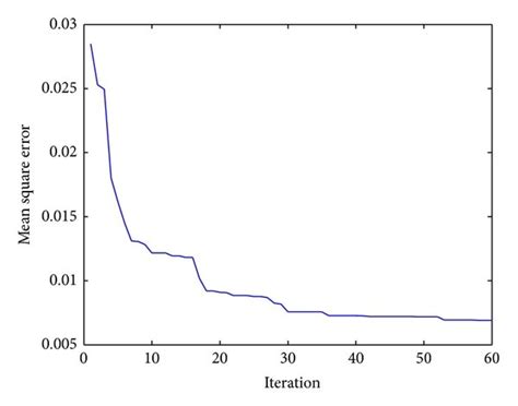 The Qpso Fwnn Convergence Curves Download Scientific Diagram