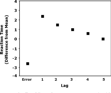 Figure 1 From Forward And Inverse Models In Motor Control And Cognitive Control Semantic Scholar