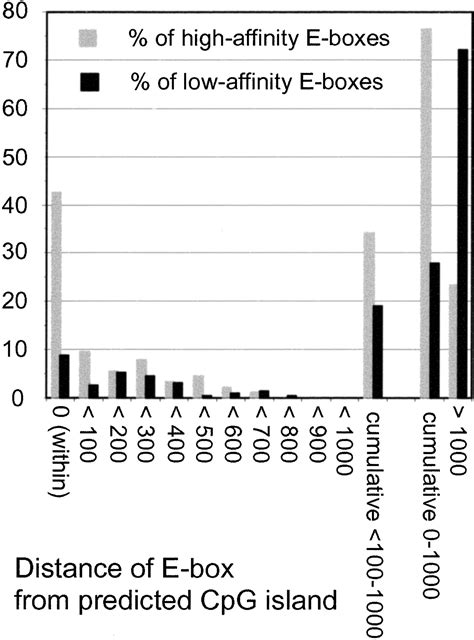 Genomic Targets Of The Human C Myc Protein