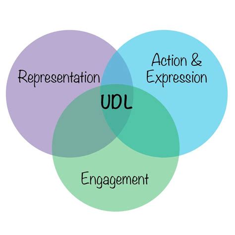 Udl Diagram Universal Design Teaching Learning