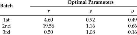 The Optimal Parameters Of The Multi Kernel Relevance Vector Machine Download Table