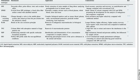 Features Of New Techniques Of On Line Biological Sample Processing Download Table