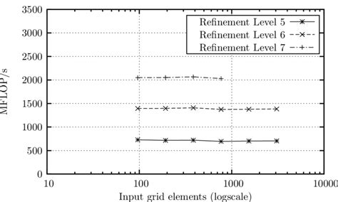 Serial Scalability Of Row Wise Red Black Gauß Seidel For The Sgi Altix Download Scientific