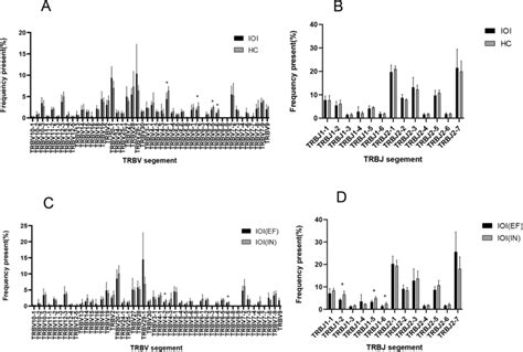 Usage Of The V、j Segment In The Different Groups Frequency