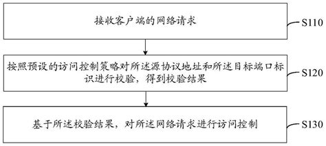 Access Control Method And Device Equipment And Storage Medium Eureka