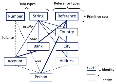 Concept Oriented Schema Download Scientific Diagram