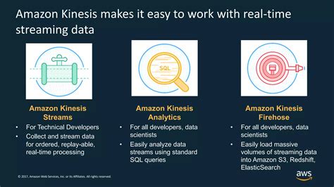 Serverless Architecture Patterns And Best Practices Ppt