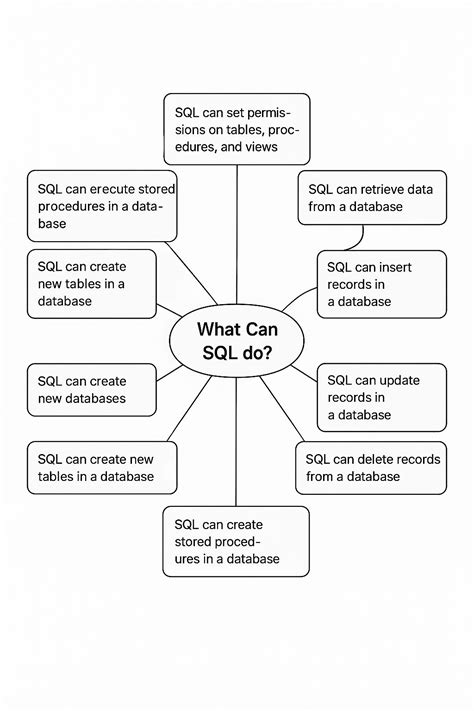 What Sql Can Do Queries Data Retrieval Insertion Update Deletion