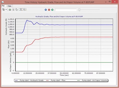 Openflows Water Infrastructure Modeling A Pump Start Up Transient Event In Hammer Communities