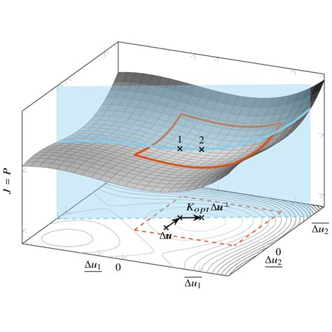 Global Minimization Of Cost Function 𝐽 Through Optimal Scaling Of Δ𝒖⊥