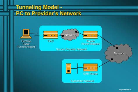 PPT Dial In Virtual Private Networking Using Layer 3 Tunneling PowerPoint Presentation ID