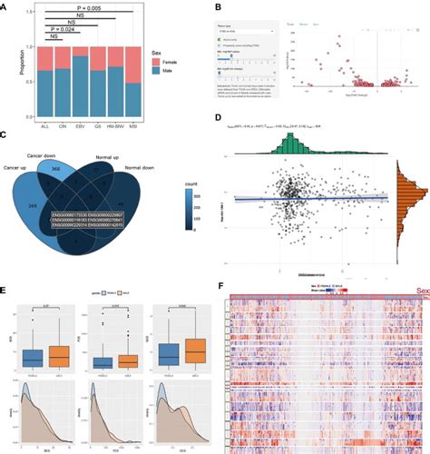 Sdc An Integrated Database For Sex Differences In Cancer