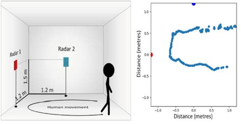 Non‐intrusive Human Activity Recognition Business And Partnerships University Of Bristol
