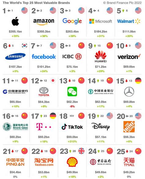Dünyanın En Değerli Markaları Türkiyeden Bir Marka Var Mı Chip Online