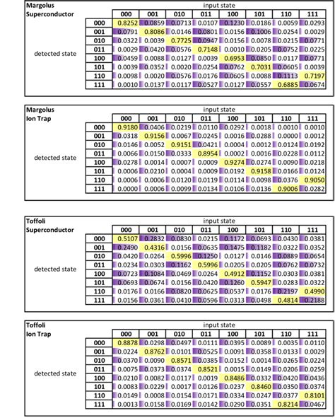 Numerical Quantum Computer 3 Qubit Inputoutput Matrix For The Margolis