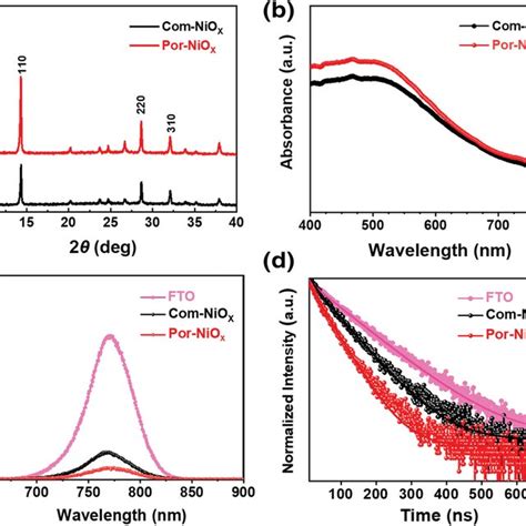 A X‐ray Diffraction Pattern Of Niox And B Tga Curve Of The Por‐niox Download Scientific