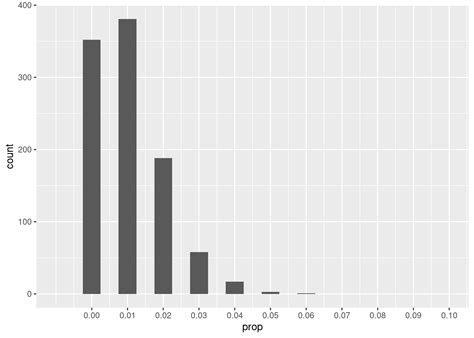 14 Sampling Distribution Models Introduction To Statistics An Integrated Textbook And