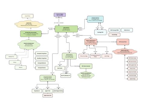 does this smart home vlan setup make sense r homekit