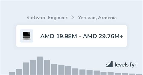 Senior Software Engineer Salary In Yerevan Armenia