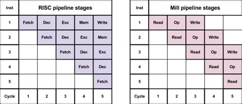 Introduction To The Mill Cpu Programming Model Mill Computing Inc