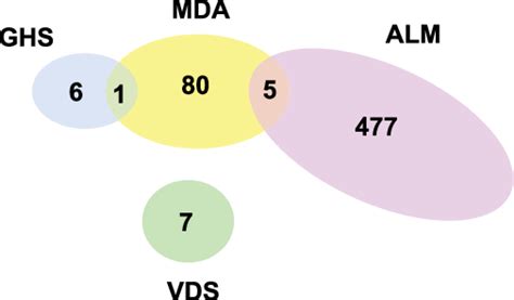 Gene List Overlaps Venn Diagram Representing The Number Of Genes