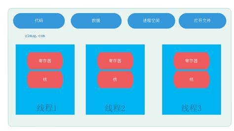 图解进程线程、互斥锁与信号量 看完不懂你来打我互斥锁 和 线程优先级的区别 Csdn博客