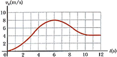 Solved The Figure Below Shows A Graph Of Vx Versus T For Chegg